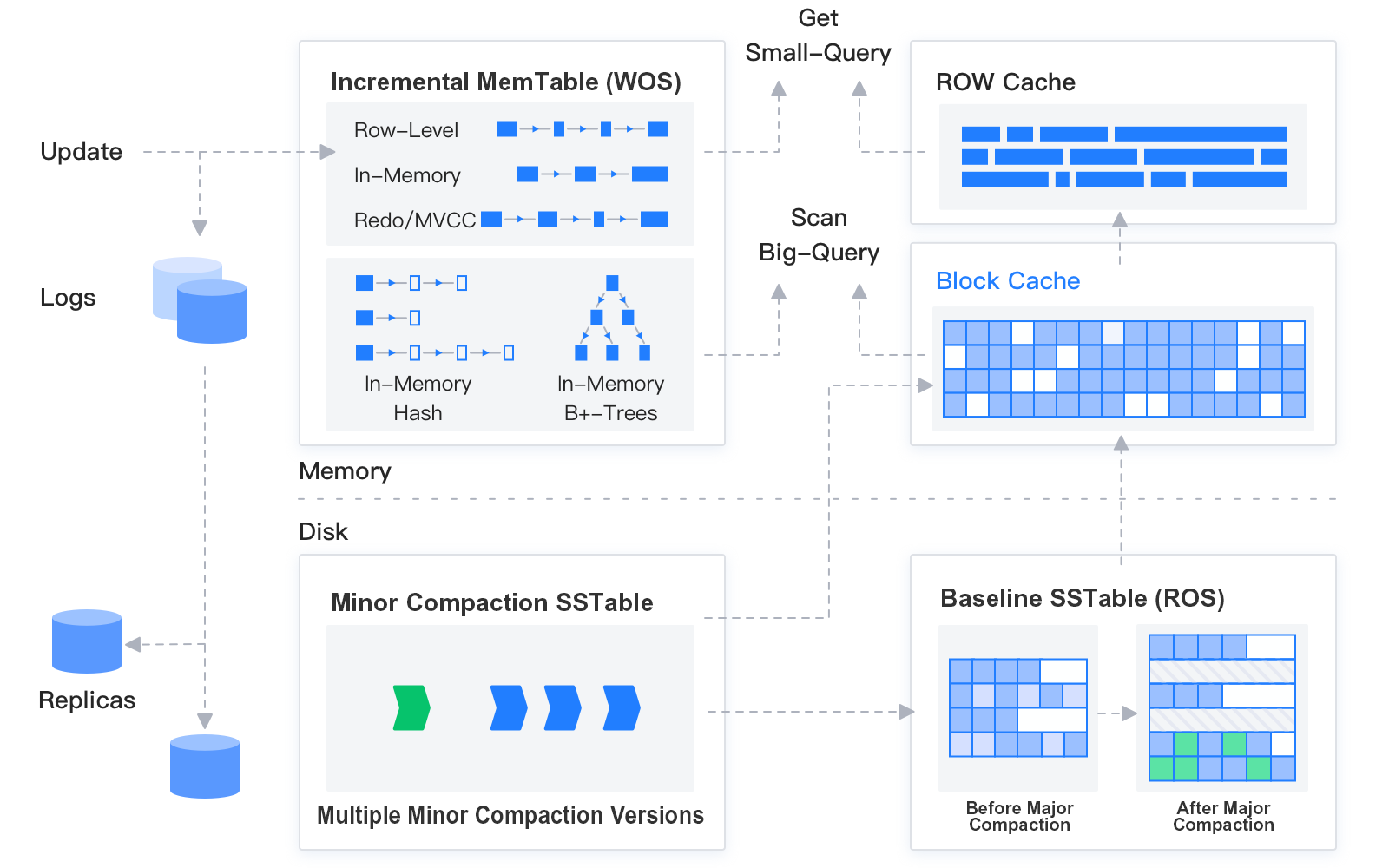 Background Knowledge of the Storage Engine | OceanBase