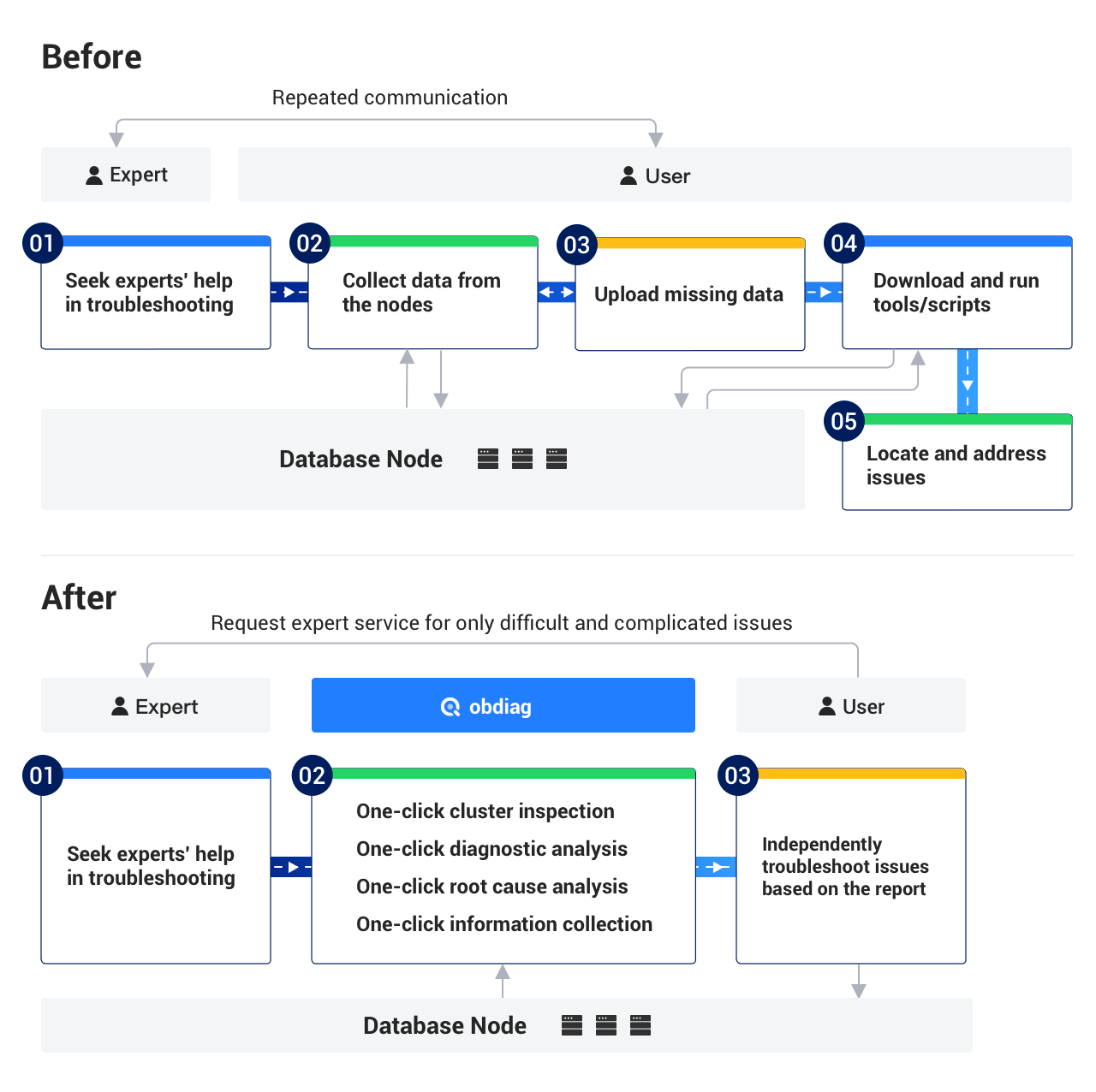 Use obdiag for diagnostics and analytics | OceanBase