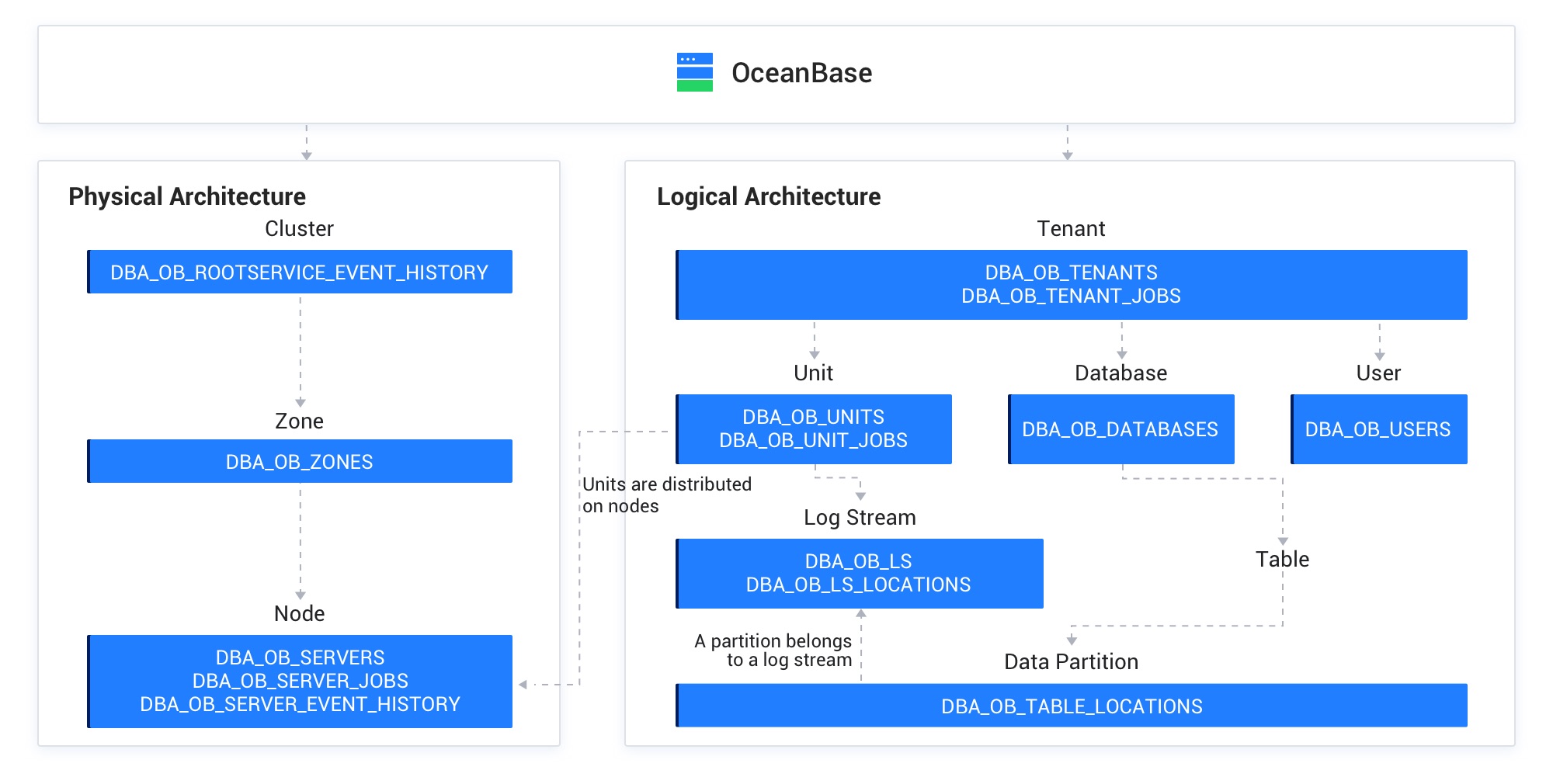 Perform analysis based on SQL monitoring views | OceanBase