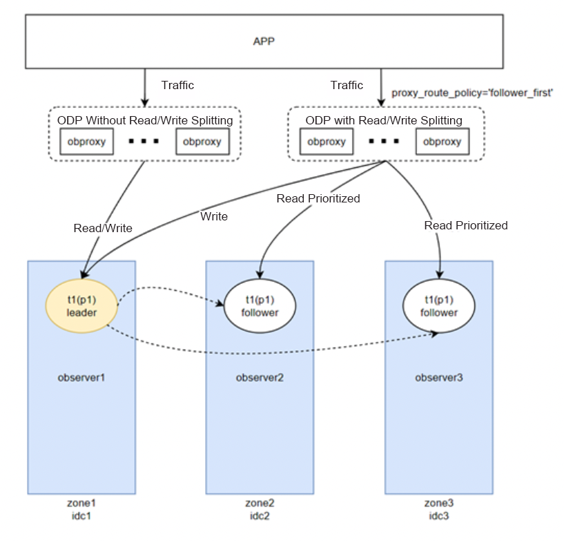 Read/Write Splitting Strategy and Architecture | OceanBase