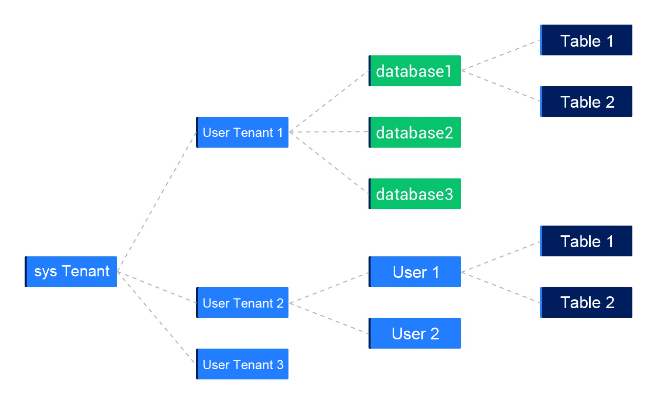 Background Knowledge of Tenants | OceanBase