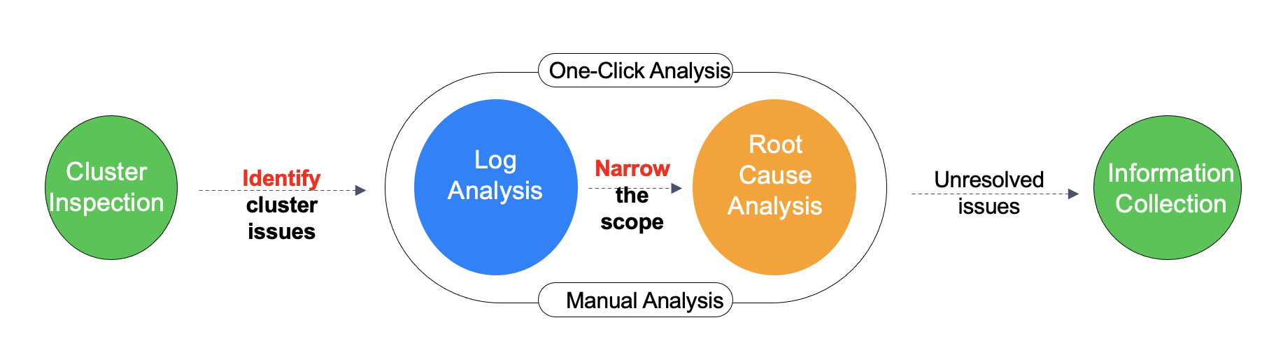 Use obdiag for diagnostics and analytics | OceanBase