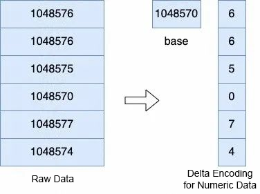 Background Knowledge of the Storage Engine | OceanBase