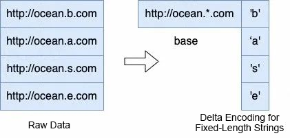 Background Knowledge of the Storage Engine | OceanBase