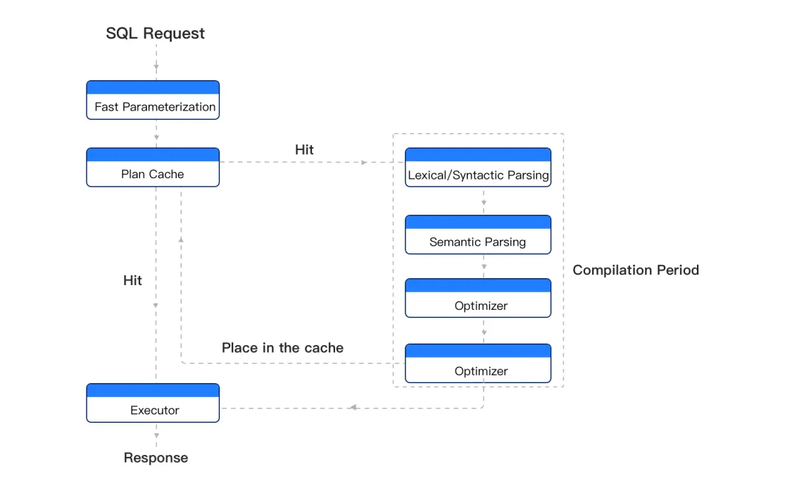 Typical scenarios and troubleshooting logic for SQL performance issues | OceanBase
